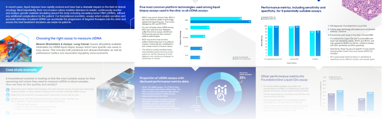 Liquid Biopsy Assays For ctDNA Detection Infographic